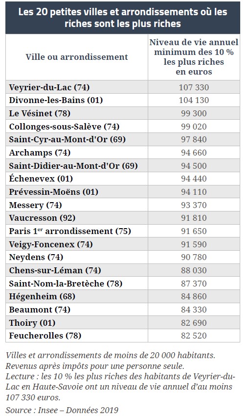 Les riches en France : moins nombreux, mais plus riches