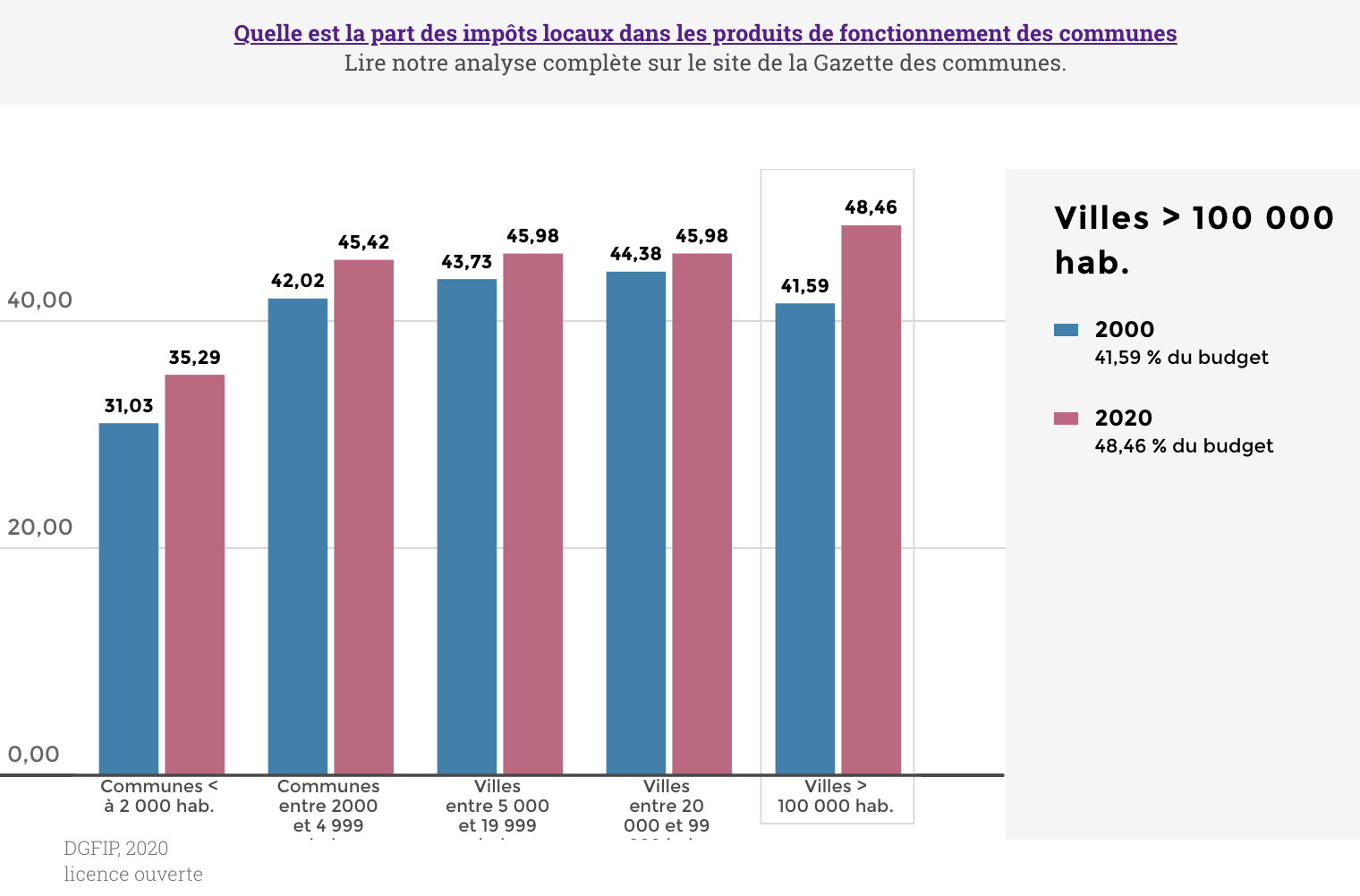 Les impôts locaux pèsent toujours plus dans le fonctionnement ...