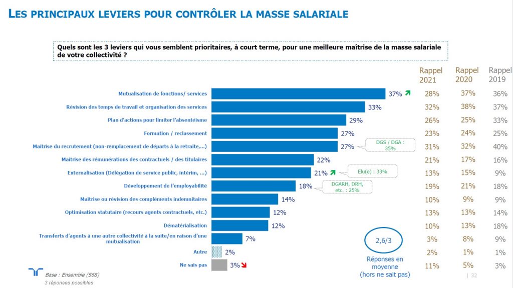 La maîtrise de la masse salariale en tête des priorités