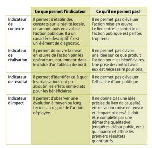 Indicateurs et évaluation