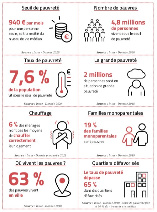 « La stabilisation du taux de pauvreté cache la grande pauvreté