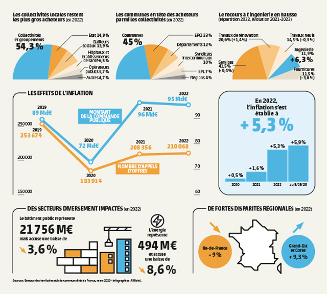 L’évolution en trompe-l’œil de la commande publique ﻿