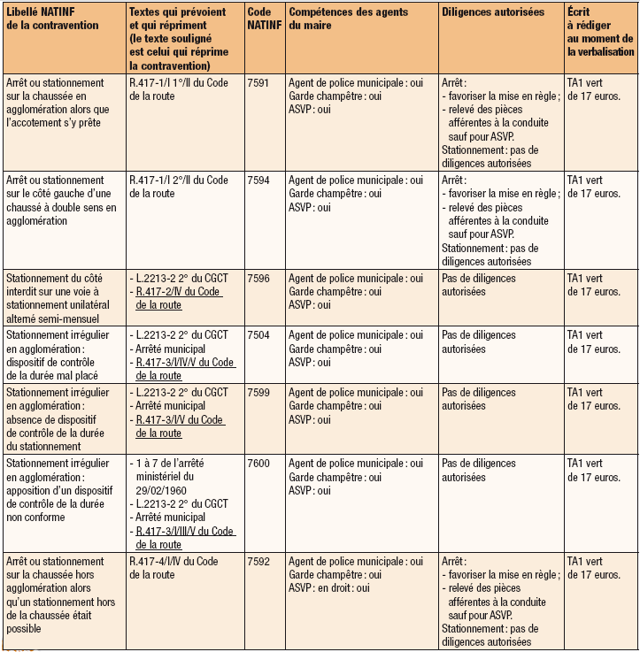 Verbaliser les contraventions de la première classe au Code de la route (1)