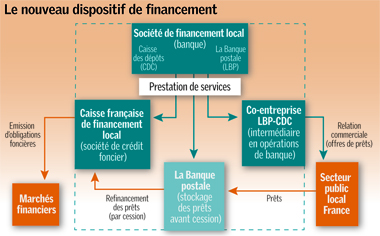 La Sfil , une nouvelle usine à prêts pour les collectivités