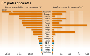 41 % des communes d’Europe sont françaises