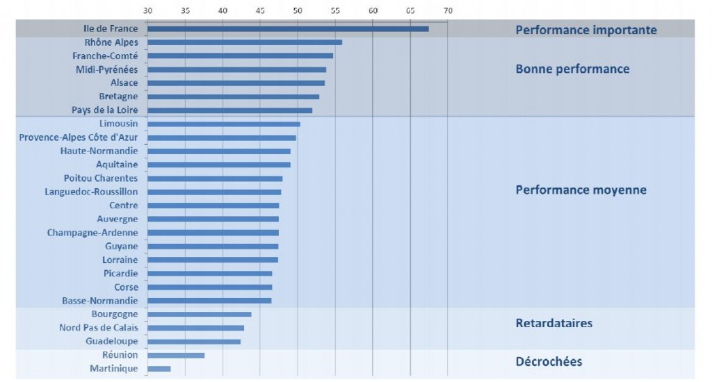 Cinq régions en baisse selon un classement mesurant les niveaux de ...