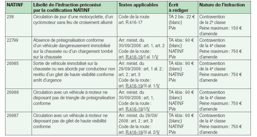 Contraventions au Code de la route pouvant être relevées par le garde ...